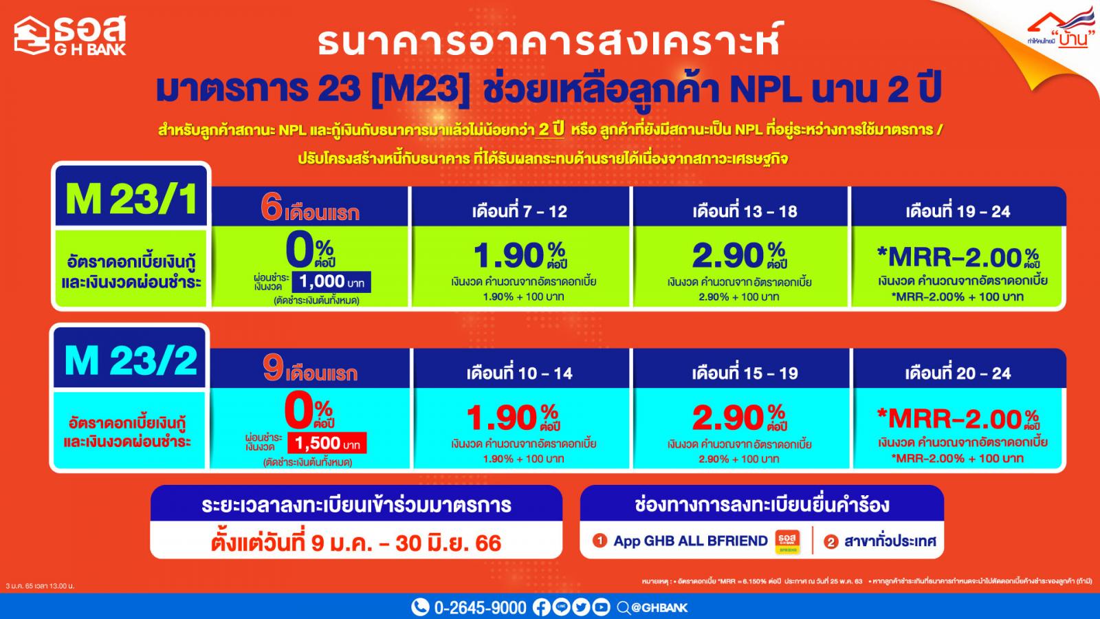 ธอส. จัดทำมาตรการที่ 23 [M23] ช่วยเหลือลูกค้าสถานะ NPL นานสูงสุด 2 ปี เลือกผ่อนชำระเริ่มต้น ...